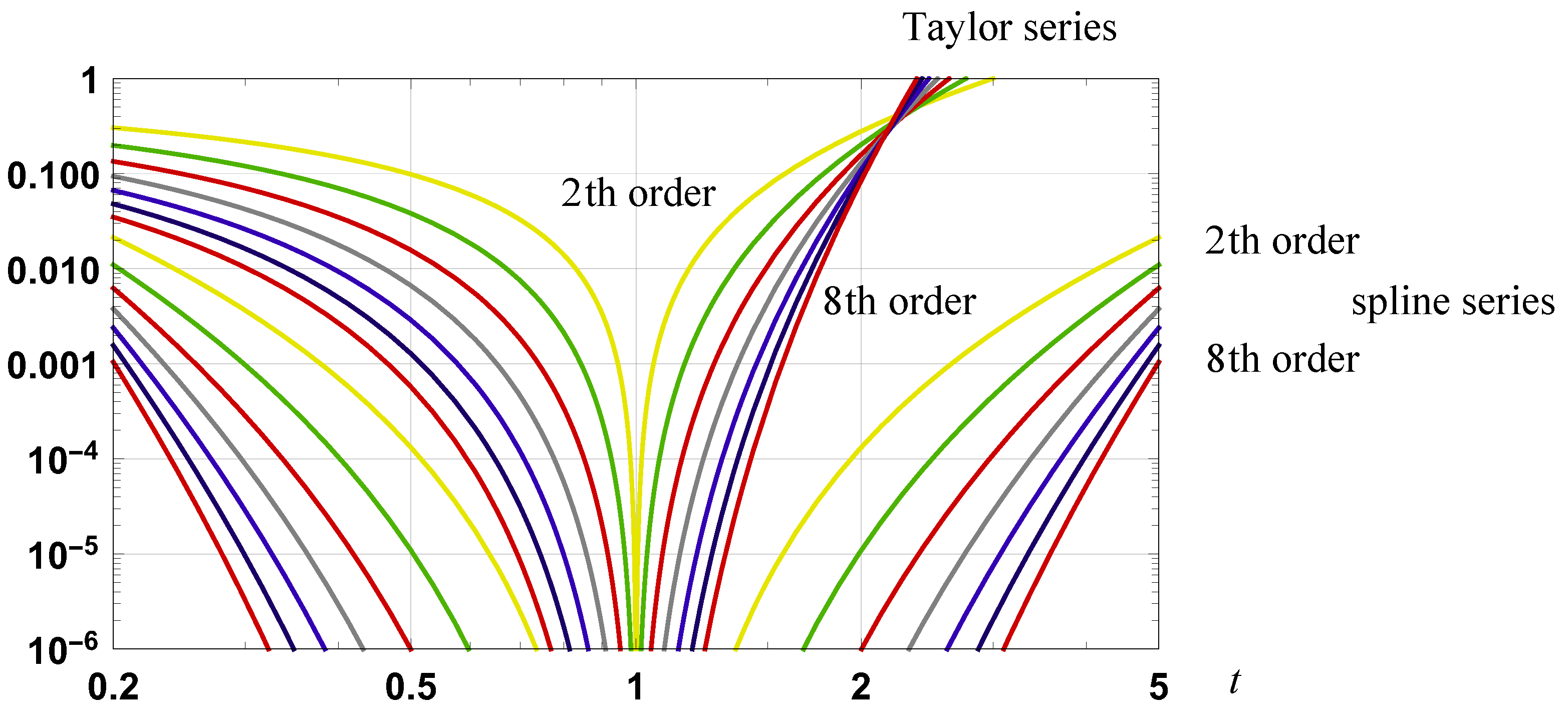 MCA | Free Full-Text | Dual Taylor Series, Spline Based Function and Integral Approximation and ...