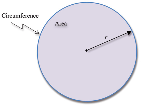 The Archimedes’ Constant, π Seen by Mechanical Engineers