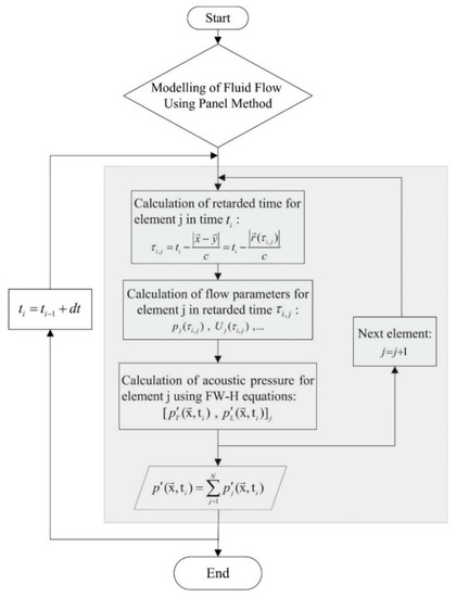 MCA | Free Full-Text | Hydrodynamic and Acoustic Performance Analysis ...