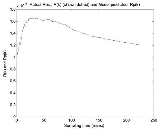 Adaptive Control of Resistance Spot Welding Based on a Dynamic ...
