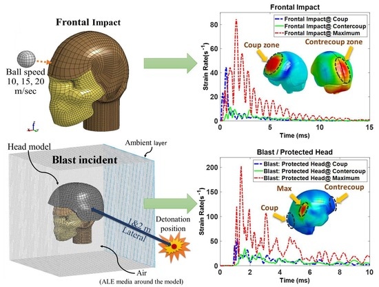 MCA | Special Issue : Numerical Modelling and Simulation Applied to ...