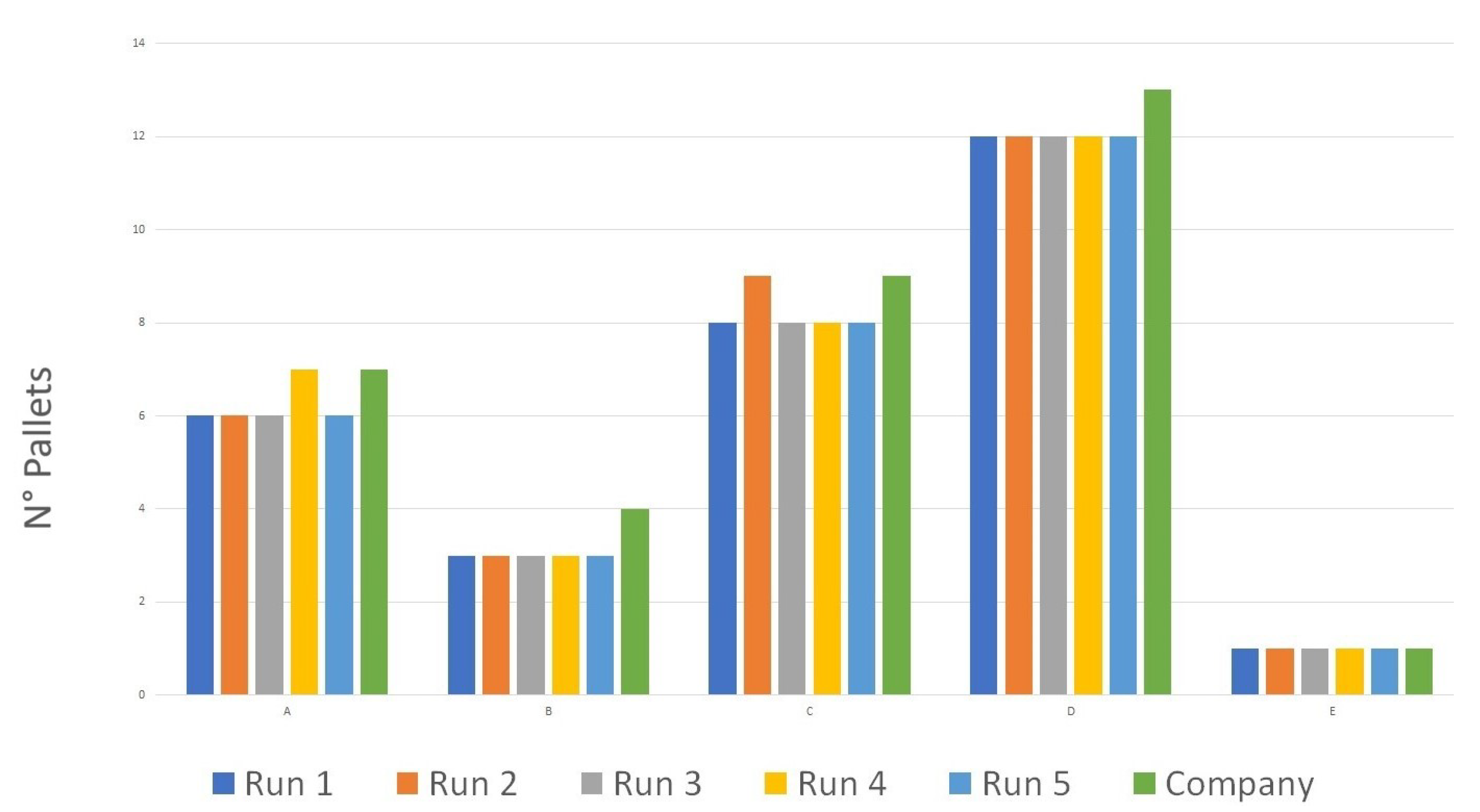 Solving a Real-Life Distributor’s Pallet Loading Problem
