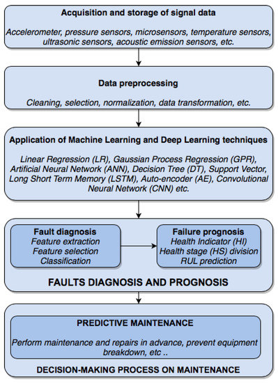 Predictive Maintenance in the Automotive Sector: A Literature Review