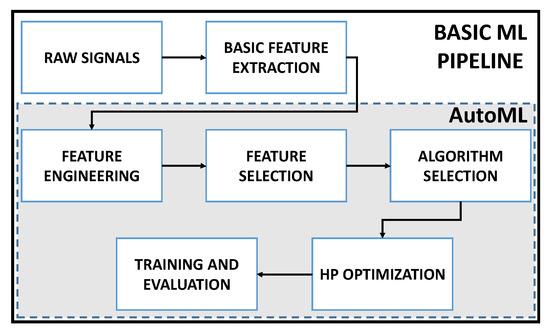 AutoML for Feature Selection and Model Tuning Applied to Fault Severity Diagnosis in Spur Gearboxes