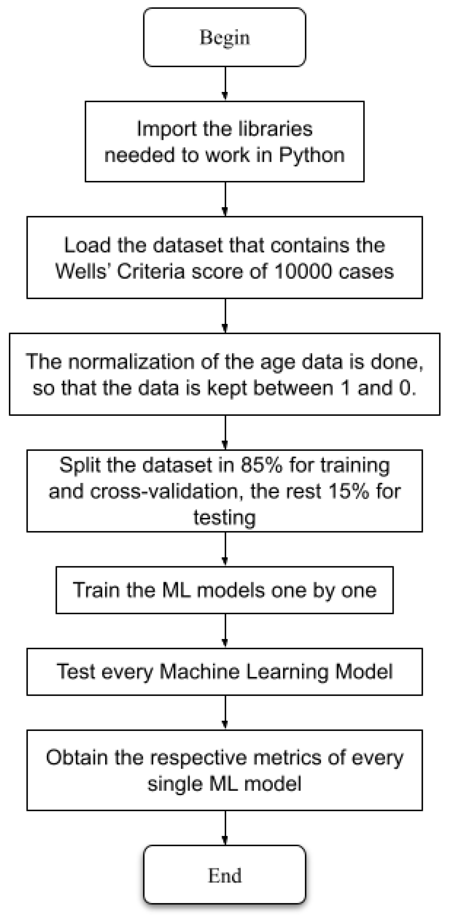 MCA | Free Full-Text | Evaluation of Machine Learning Algorithms for ...
