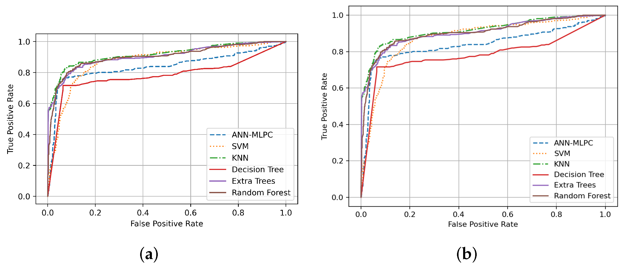 MCA | Free Full-Text | Evaluation of Machine Learning Algorithms for ...