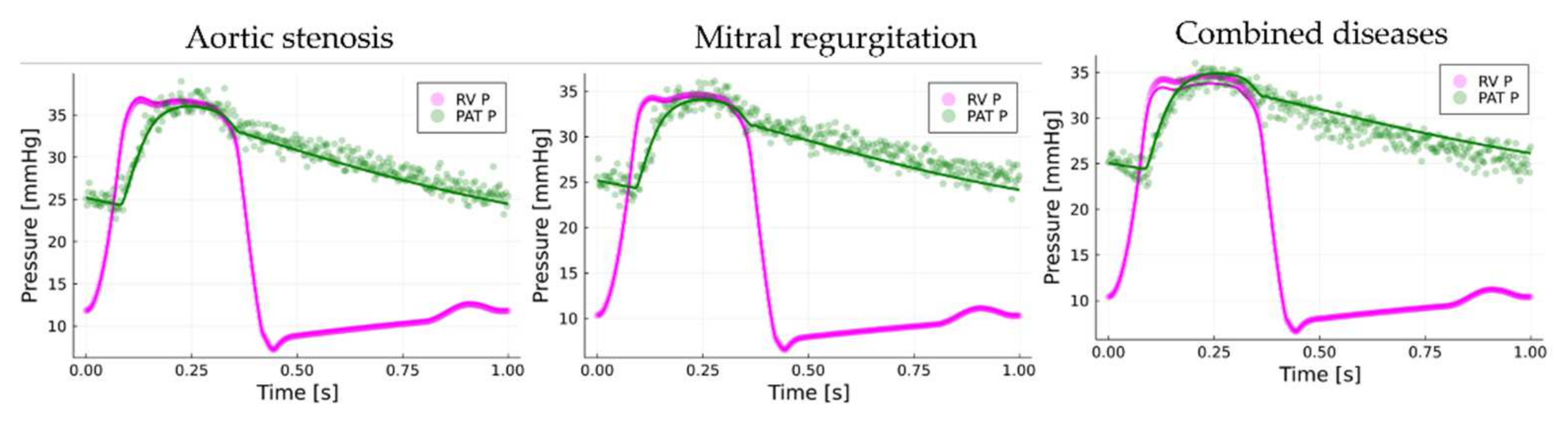 Estimation of Pulmonary Arterial Pressure Using Simulated Non-Invasive ...