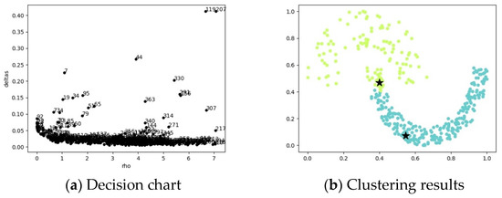 Density Peak Clustering Based on Relative Density under Progressive ...