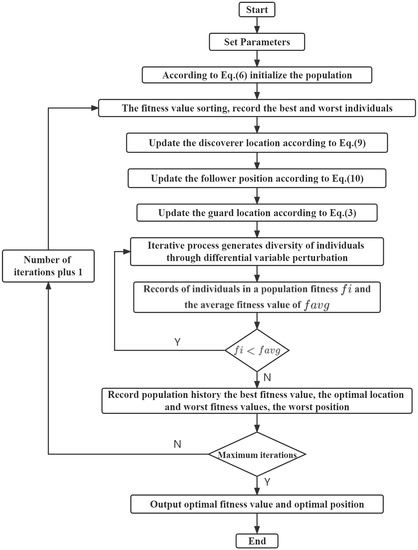 Multi-Strategy Improved Sparrow Search Algorithm and Application
