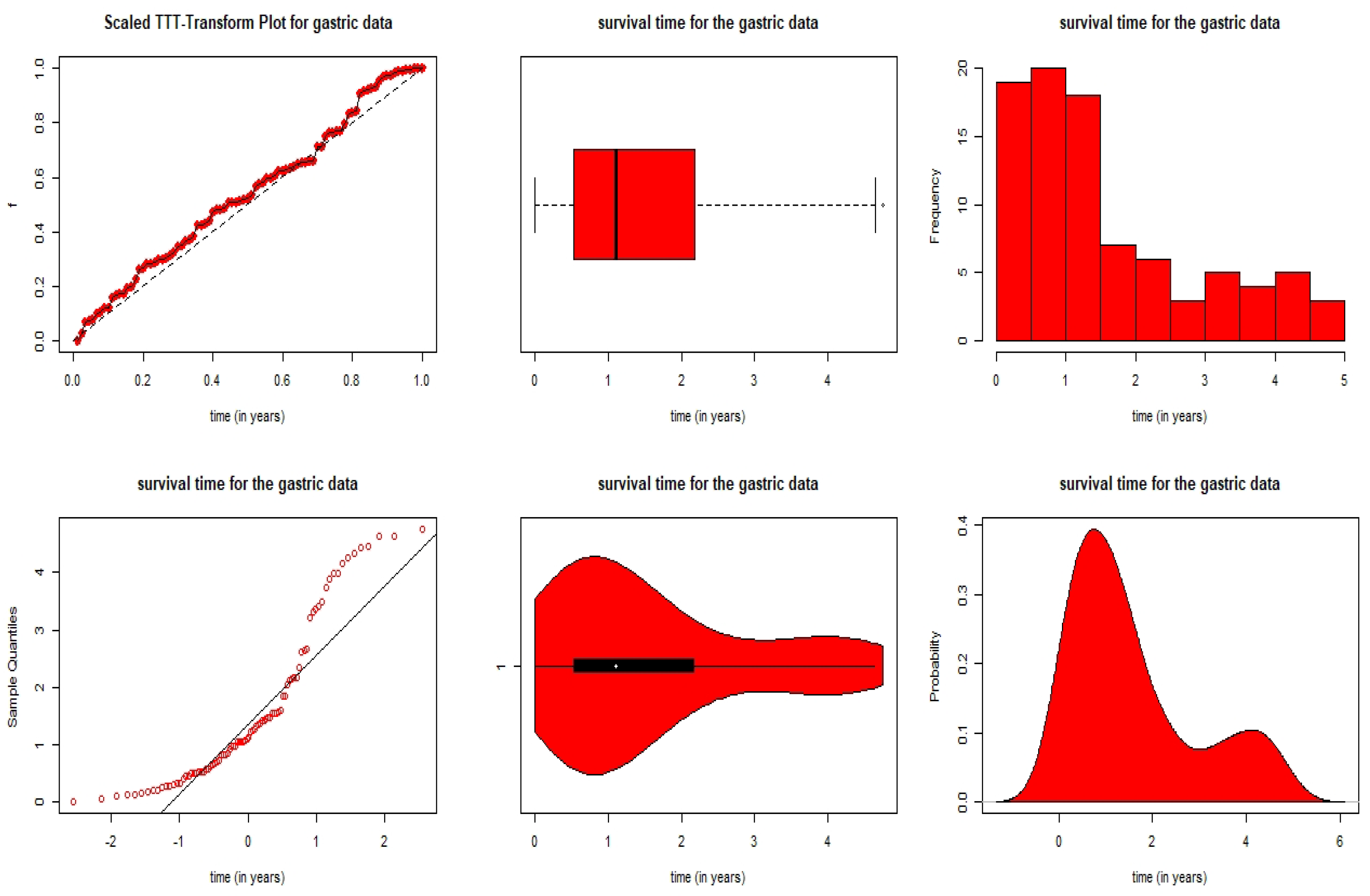 Flexible Parametric Accelerated Hazard Model: Simulation and ...
