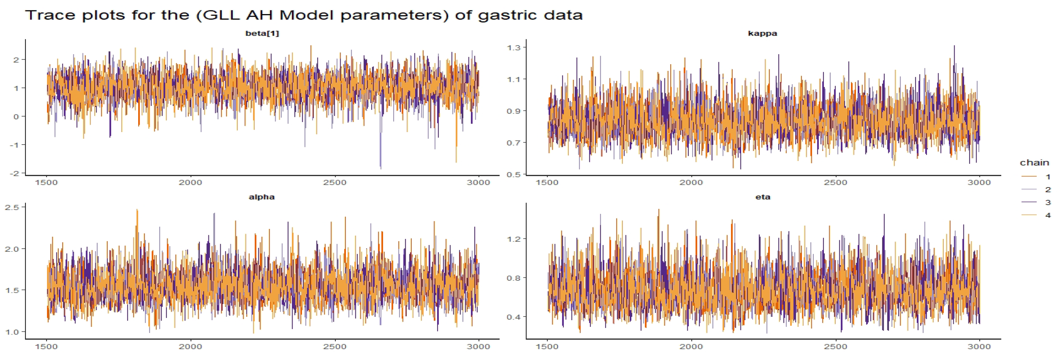 Flexible Parametric Accelerated Hazard Model: Simulation and ...