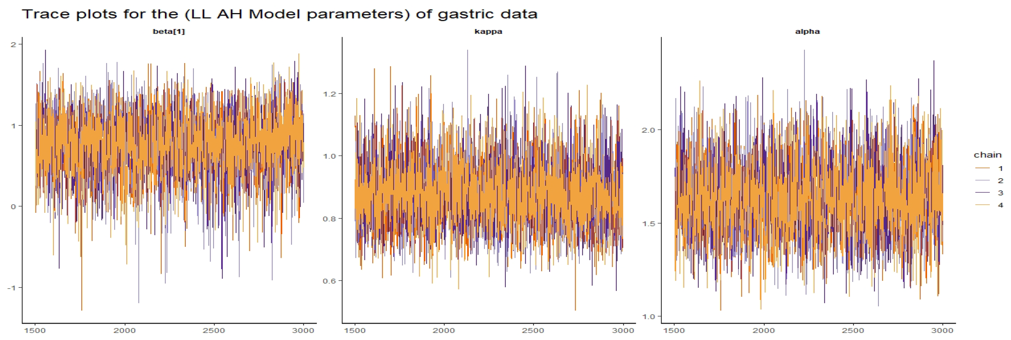 Flexible Parametric Accelerated Hazard Model: Simulation and ...