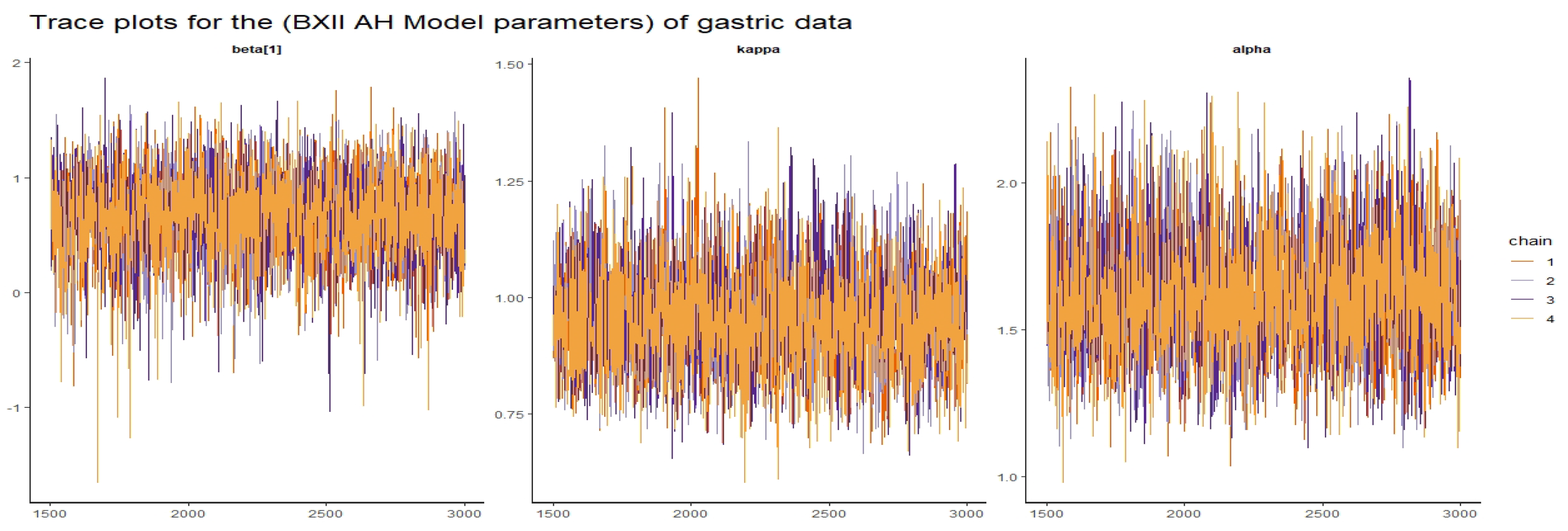 Flexible Parametric Accelerated Hazard Model: Simulation and ...