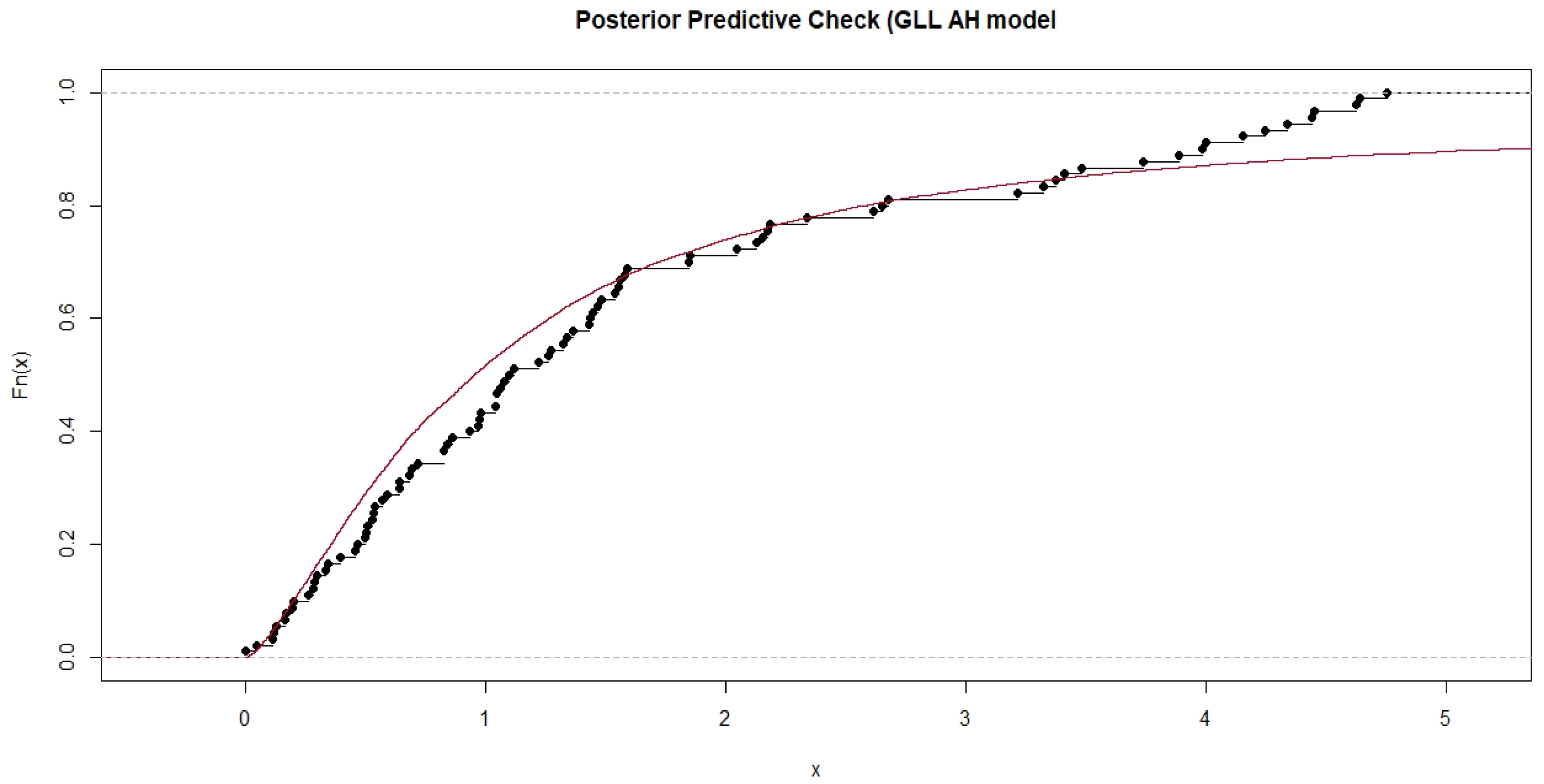 Flexible Parametric Accelerated Hazard Model: Simulation and ...
