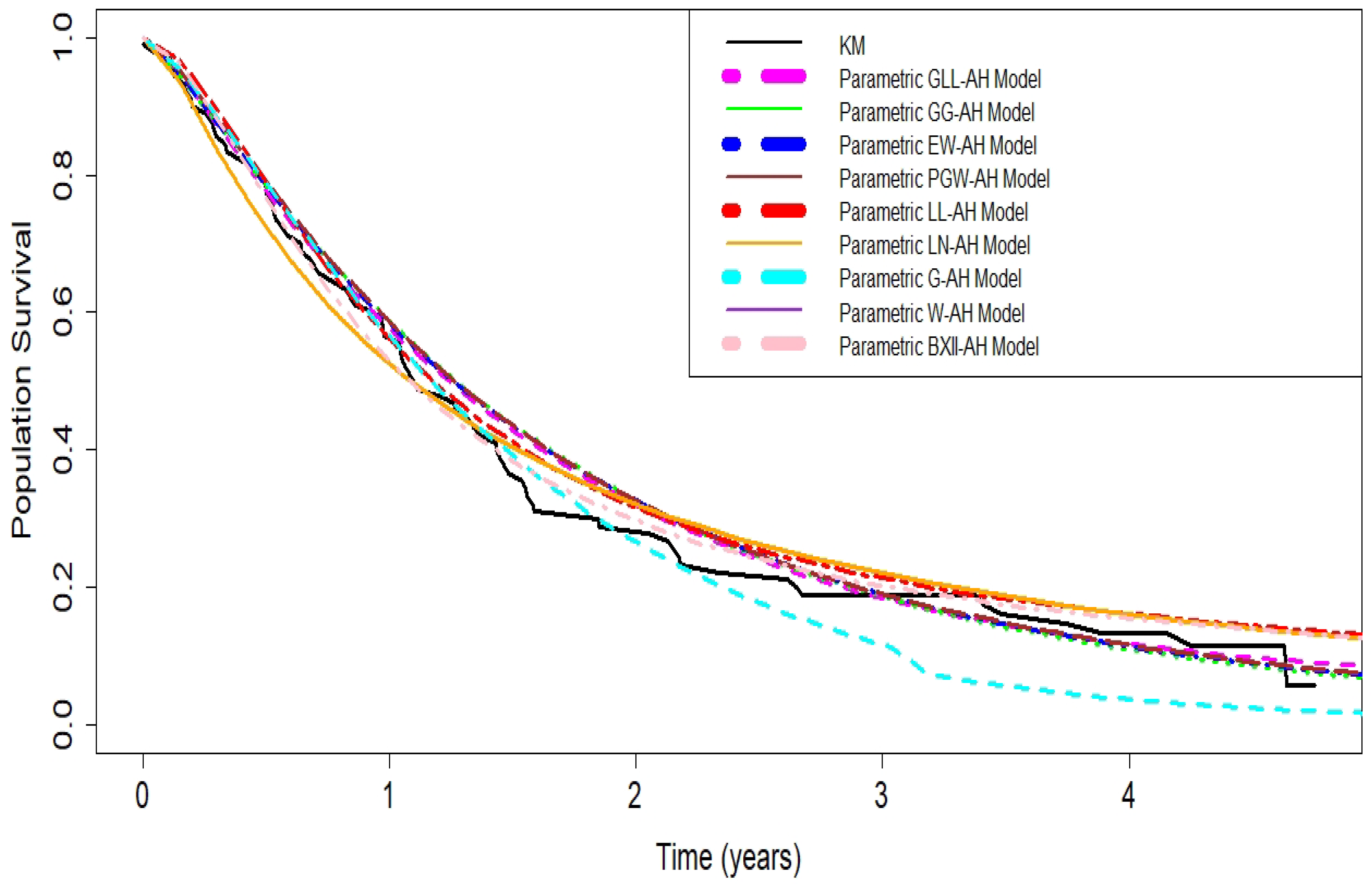 Flexible Parametric Accelerated Hazard Model: Simulation and ...