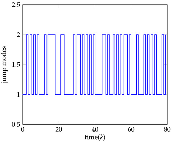 Finite-Time Static Output-Feedback H∞ Control for Discrete-Time Singular Markov Jump Systems ...