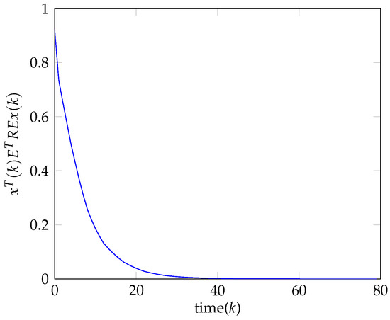 MCA | Free Full-Text | Finite-Time Static Output-Feedback H∞ Control for Discrete-Time Singular ...