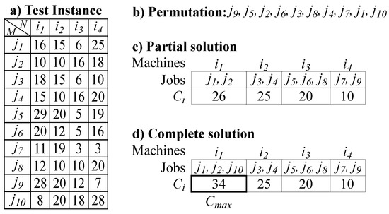 MCA | Free Full-Text | An Experimental Study of Grouping Mutation Operators for the Unrelated ...