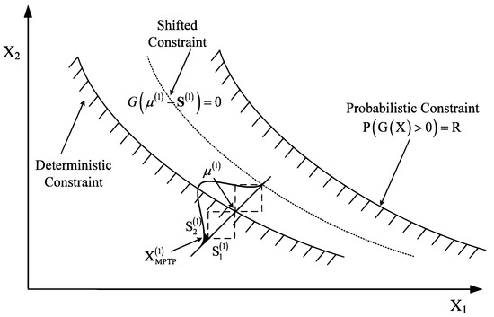 MCA | Free Full-Text | Single-Loop Multi-Objective Reliability-Based Design Optimization Using ...