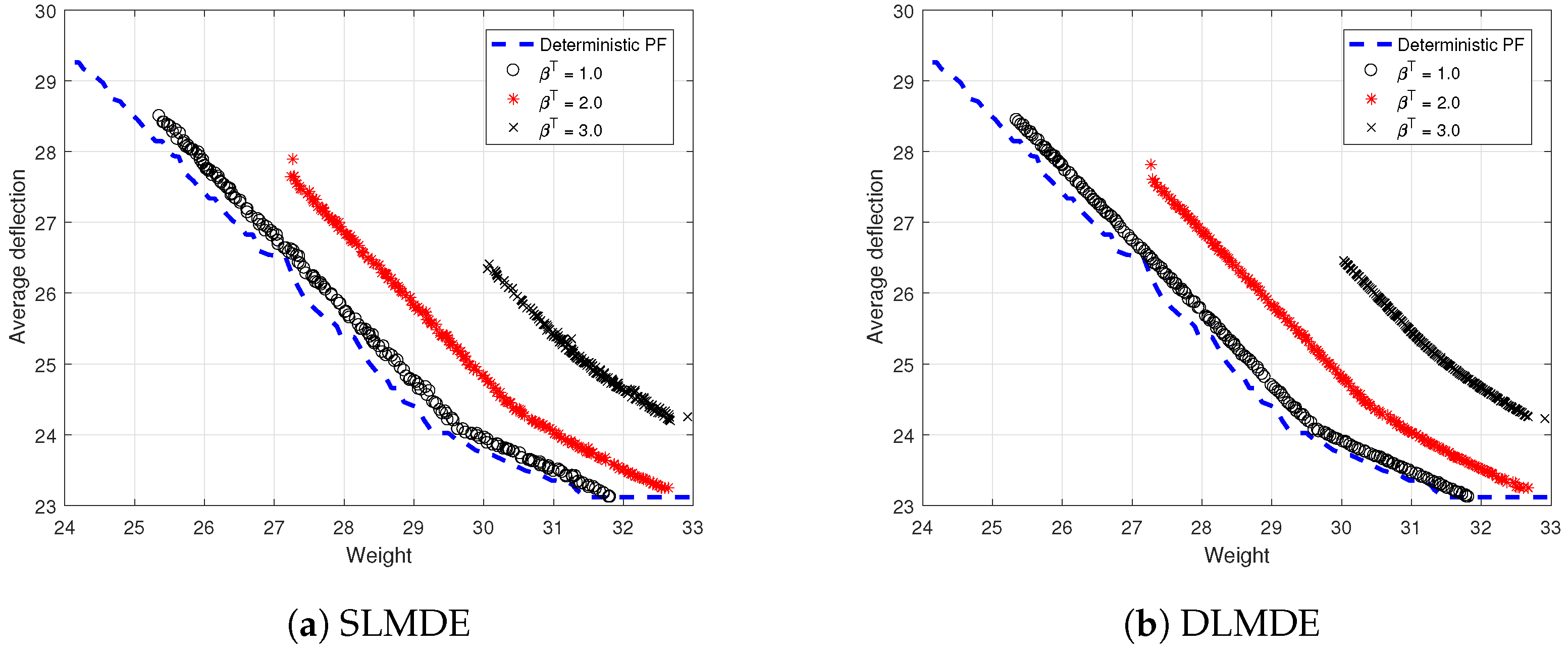 Single-Loop Multi-Objective Reliability-Based Design Optimization Using Chaos Control Theory and ...