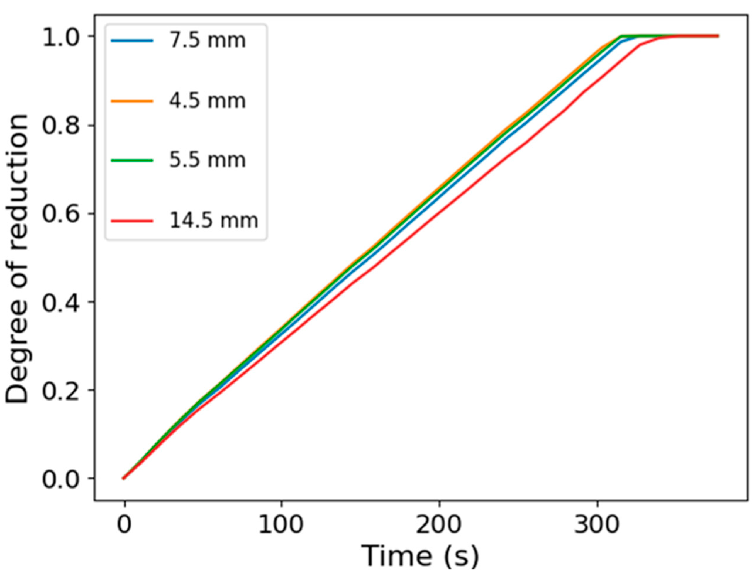 CFD Modelling of Gas-Solid Reactions: Analysis of Iron and Manganese ...