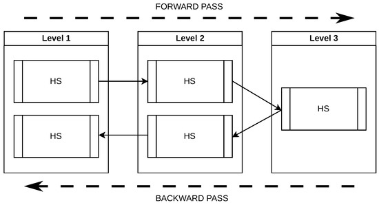 MCA | Free Full-Text | A Hierarchical Design Framework for the Design of Soft Robots