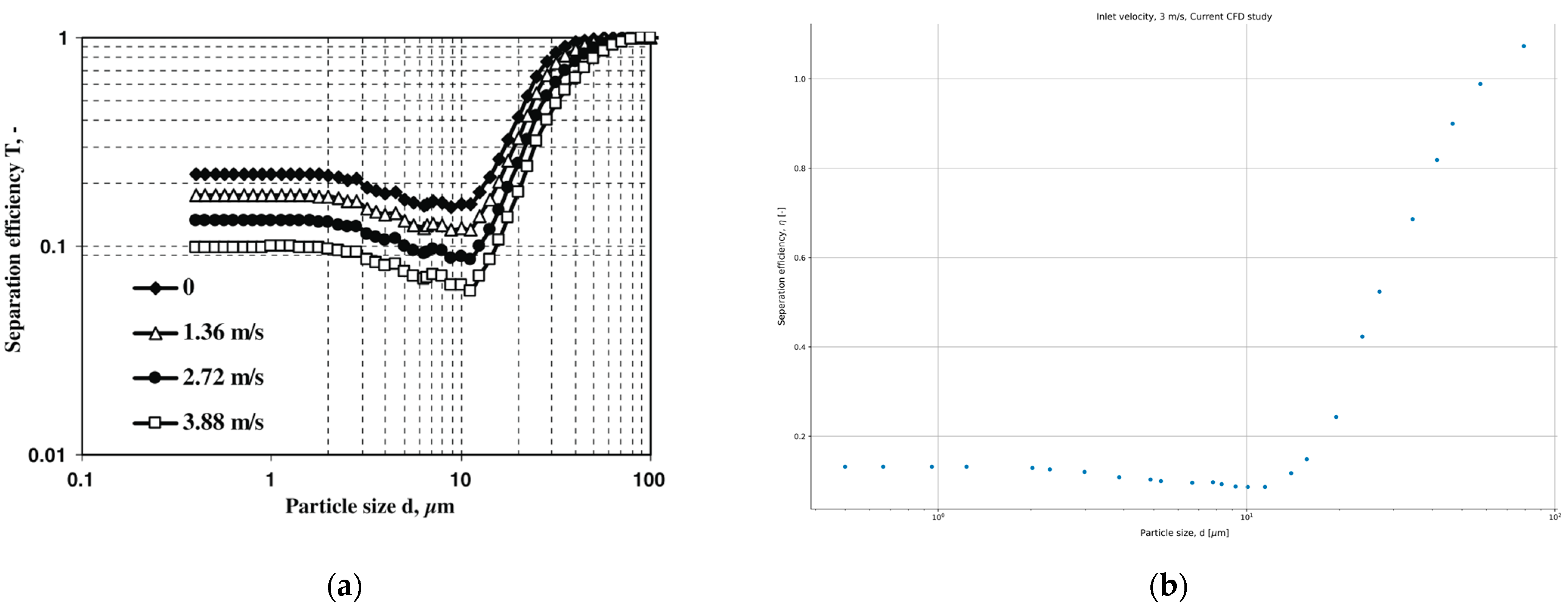 Numerical Analysis of the Effect of the Vortex Finder on the Hydrocyclone’s Split Water Ratio ...