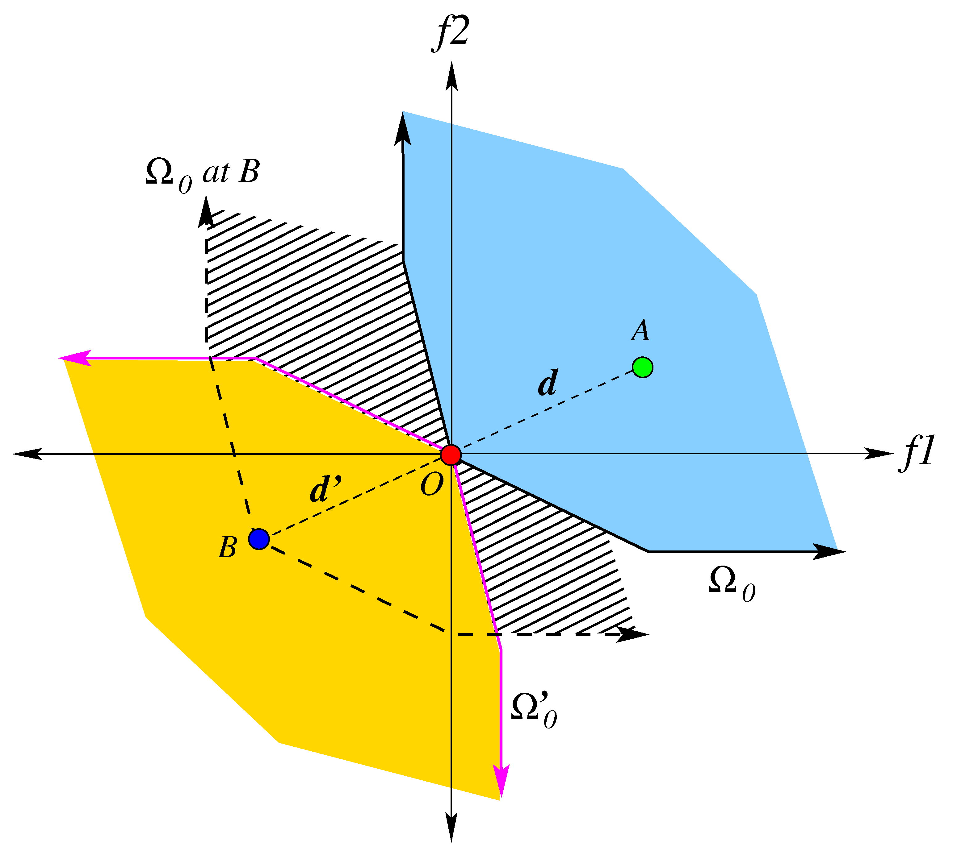 On Generalized Dominance Structures for Multi-Objective Optimization
