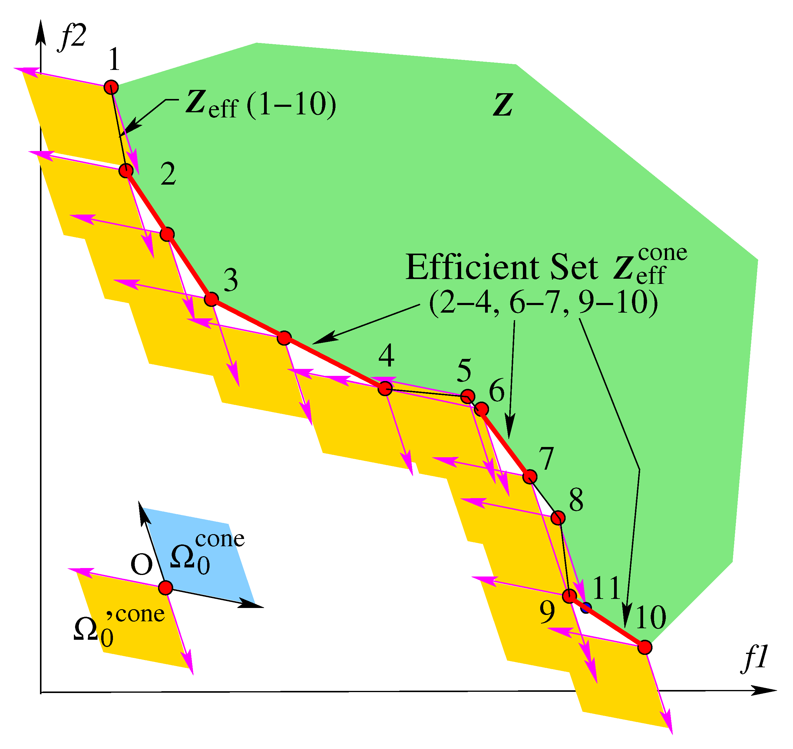 On Generalized Dominance Structures for Multi-Objective Optimization