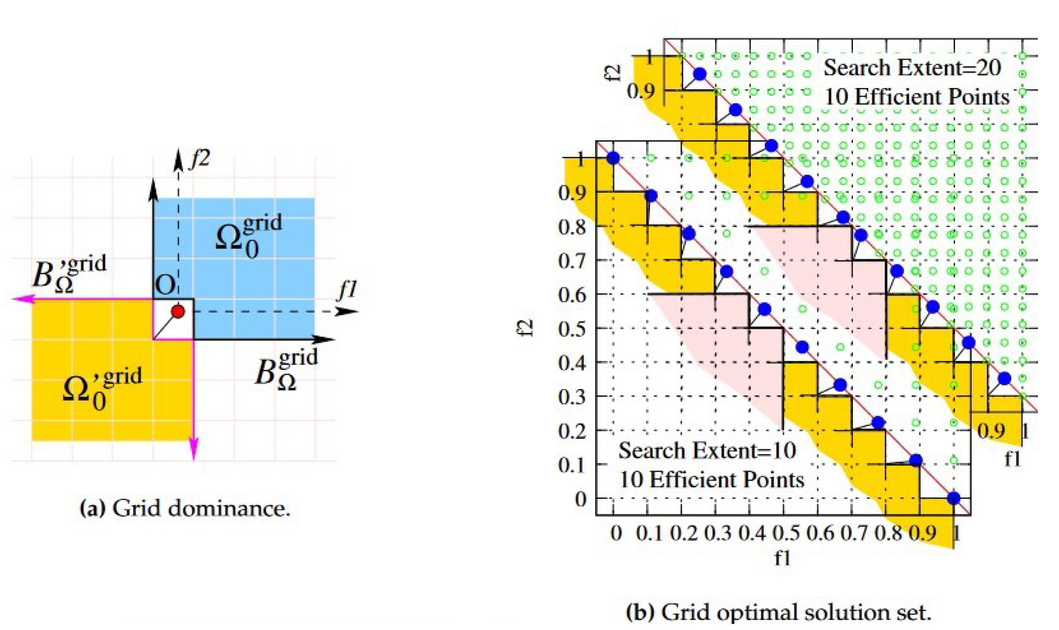 On Generalized Dominance Structures for Multi-Objective Optimization