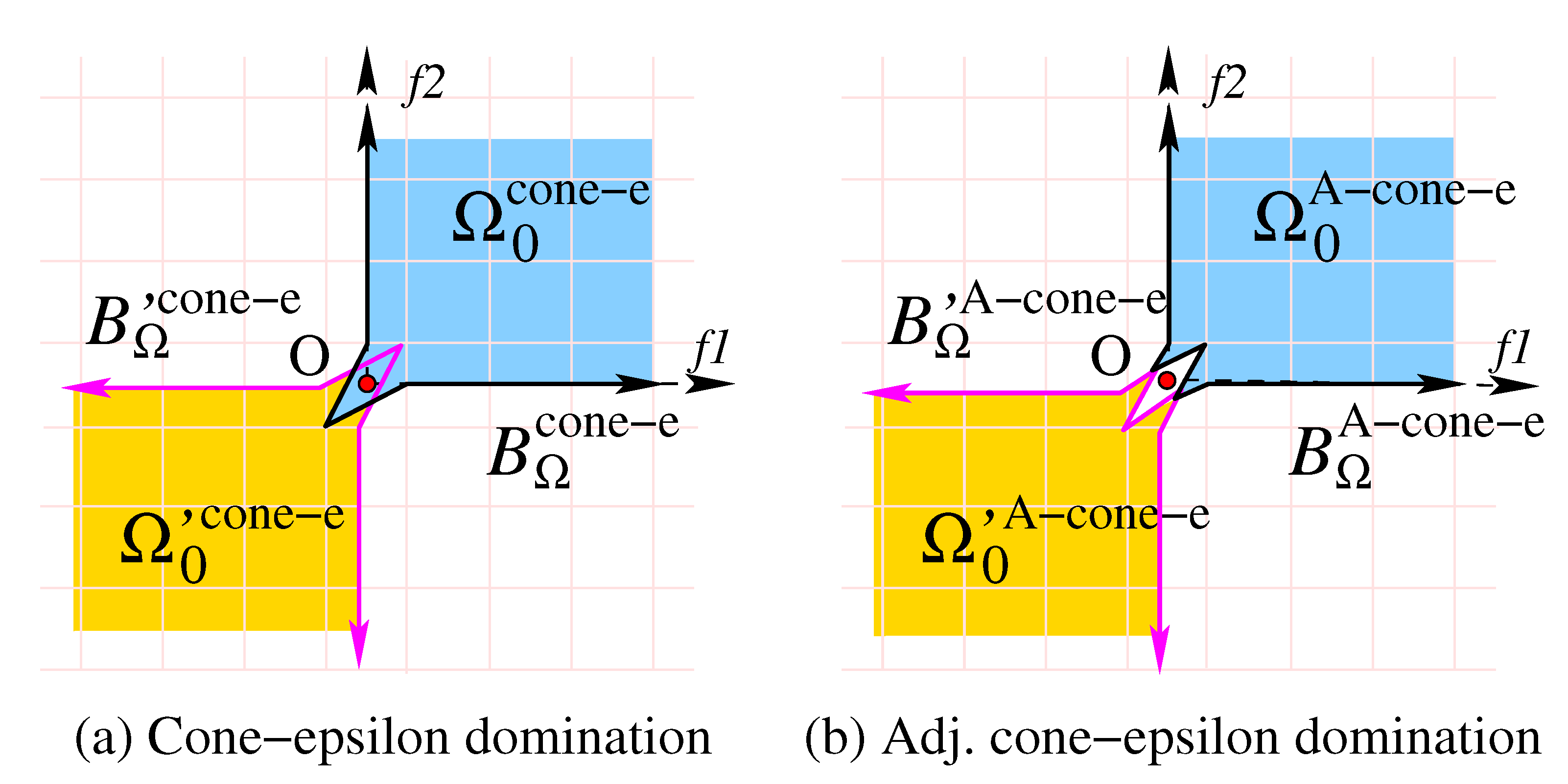 On Generalized Dominance Structures for Multi-Objective Optimization