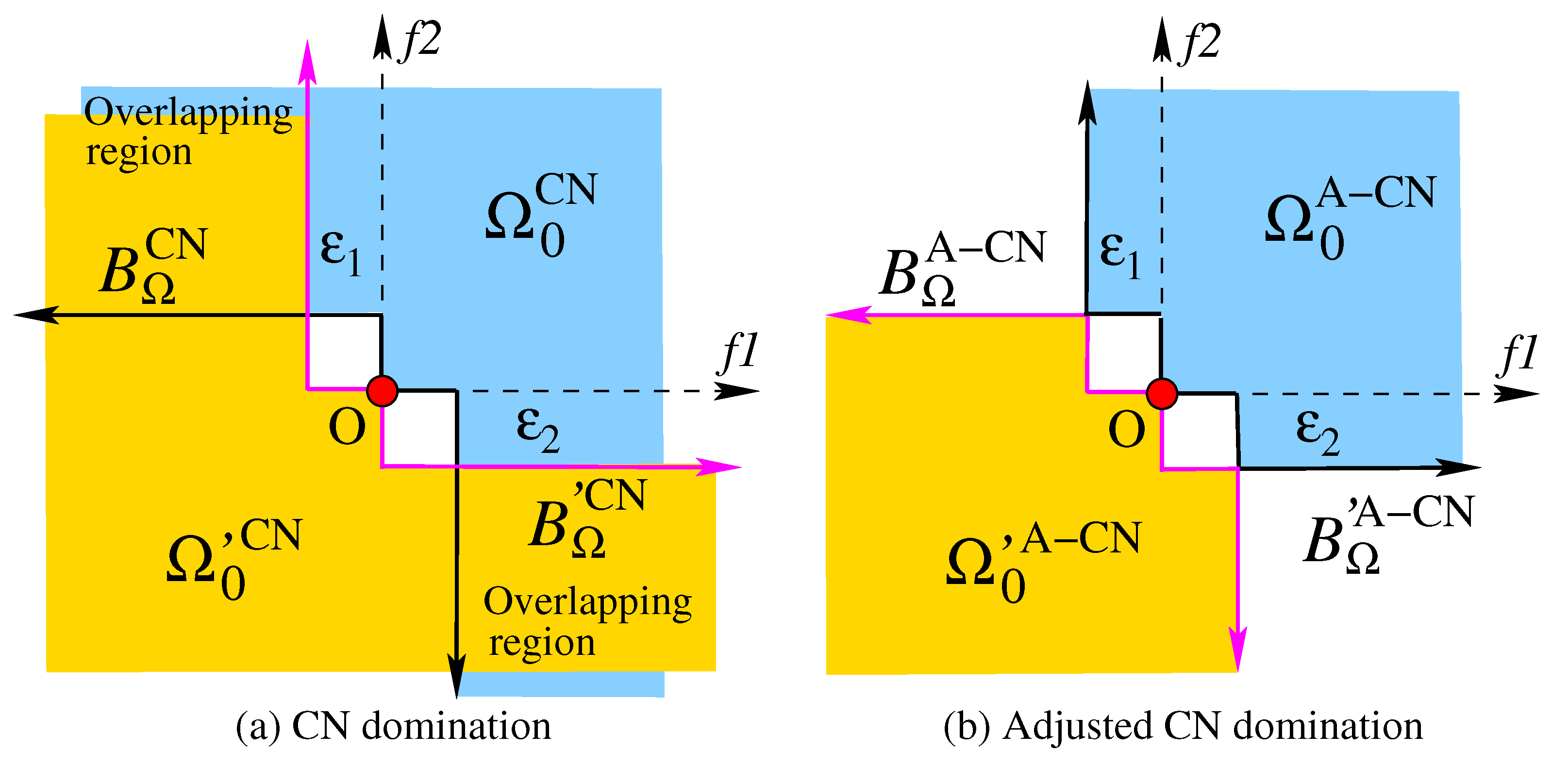 On Generalized Dominance Structures for Multi-Objective Optimization