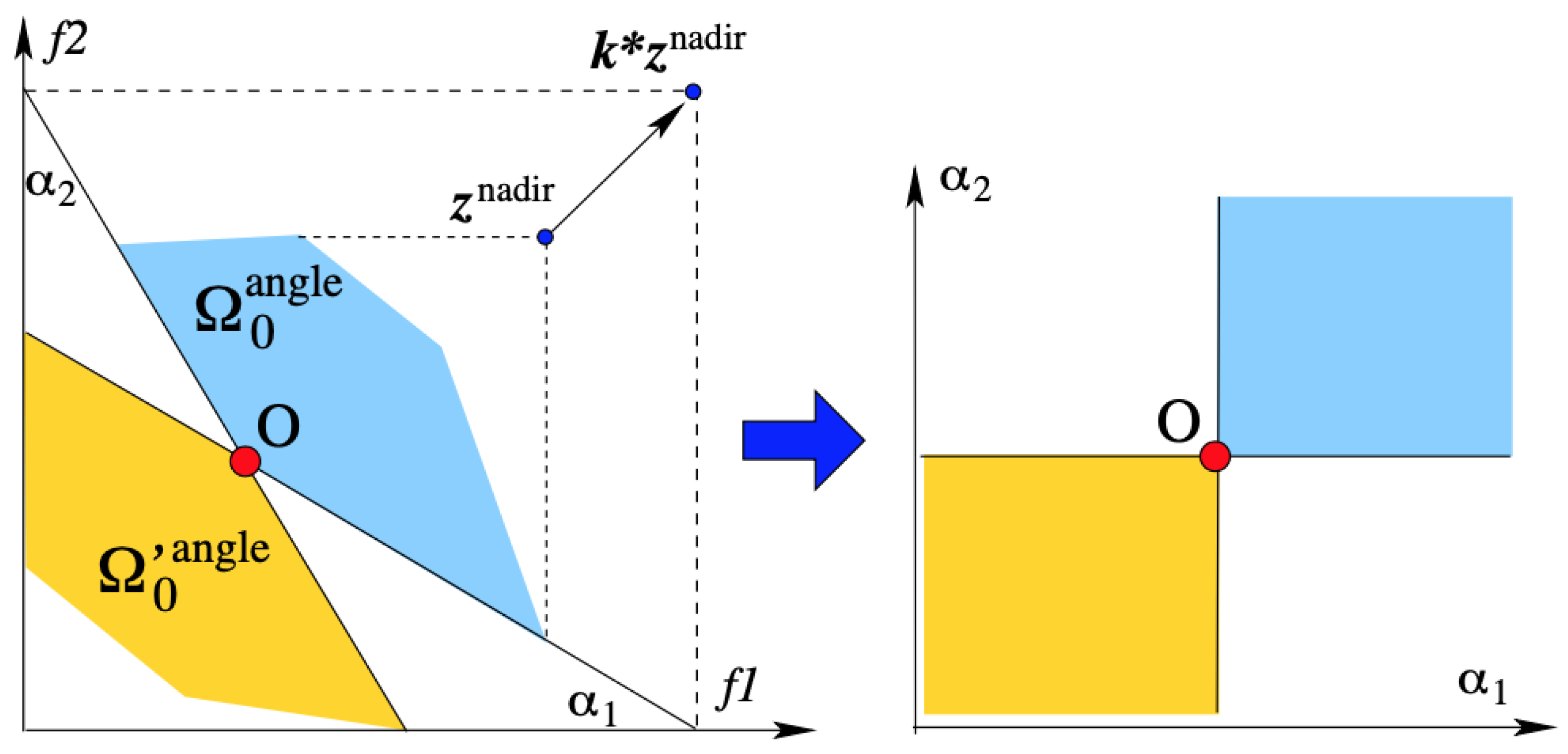 On Generalized Dominance Structures for Multi-Objective Optimization