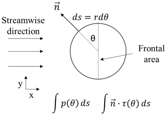 Applying Physics-Informed Neural Networks to Solve Navier–Stokes Equations for Laminar Flow ...