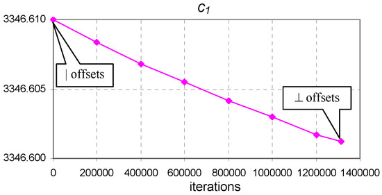 Accelerating Convergence for the Parameters of PV Cell Models