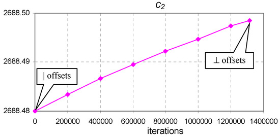 Accelerating Convergence for the Parameters of PV Cell Models