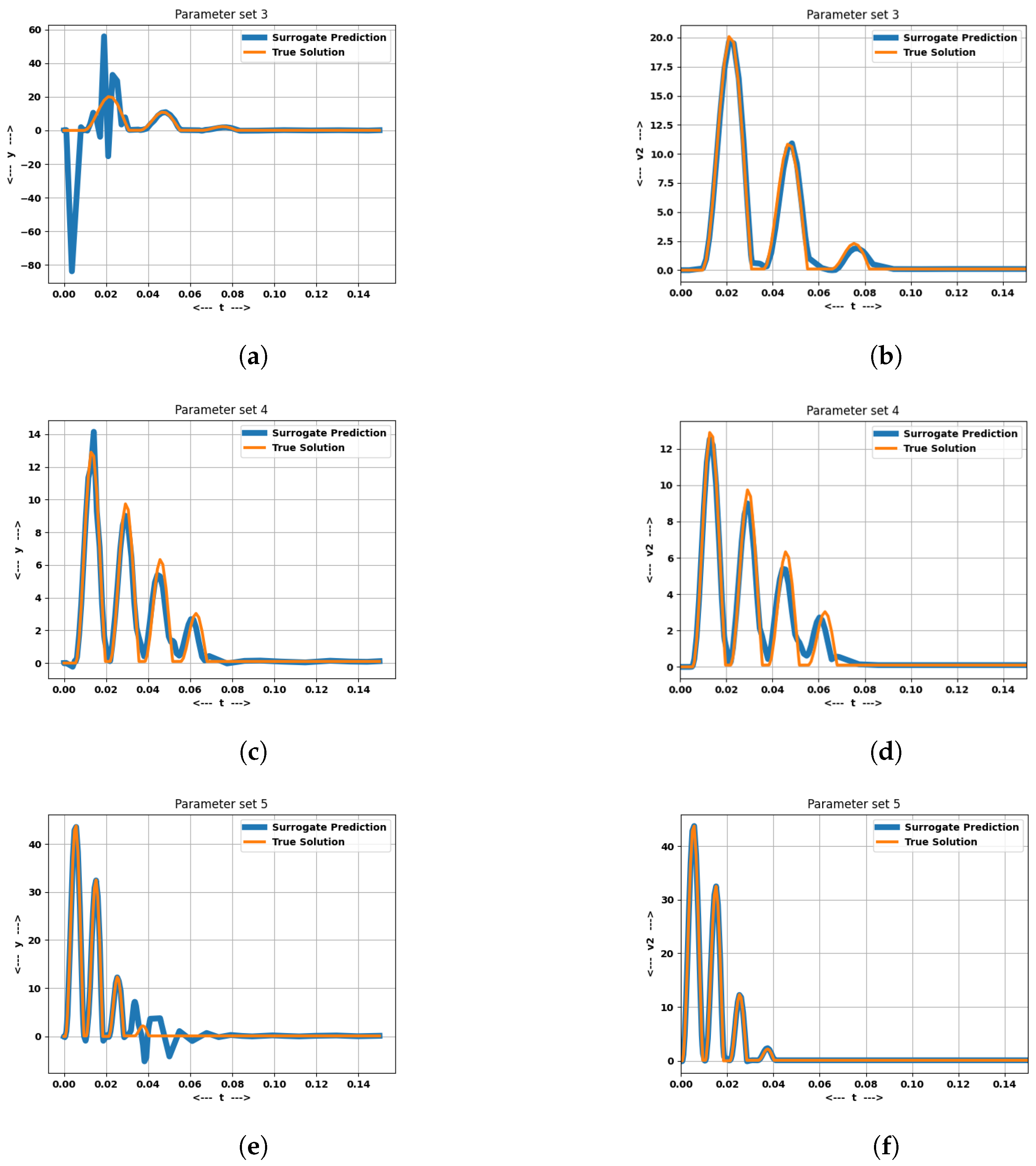 Investigating The Surrogate Modeling Capabilities Of Continuous Time