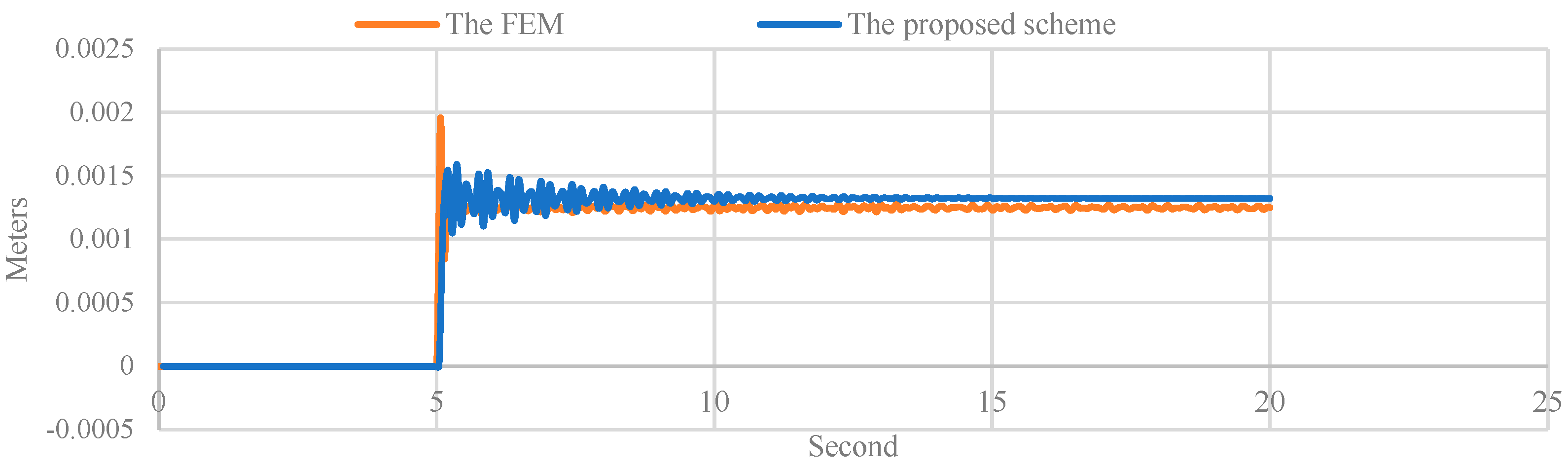 A Coupled Finite-Boundary Element Method for Efficient Dynamic Structure-Soil-Structure ...