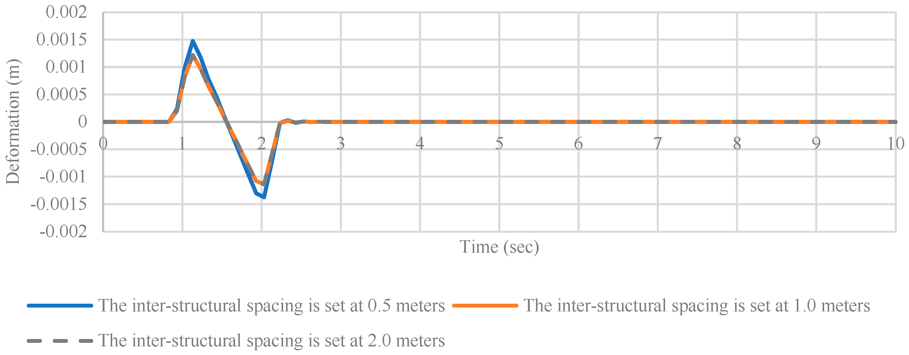A Coupled Finite-Boundary Element Method for Efficient Dynamic Structure-Soil-Structure ...