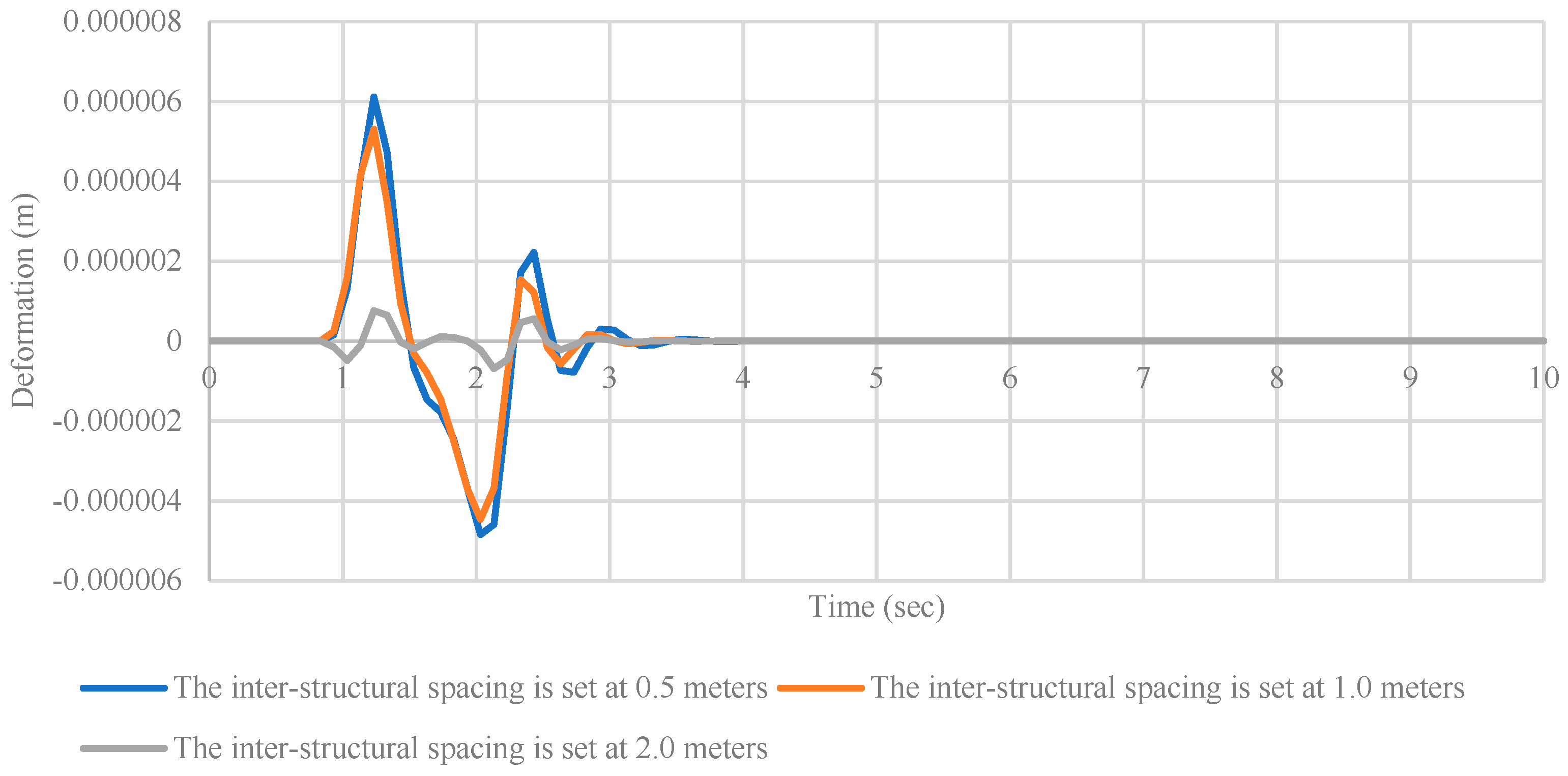 A Coupled Finite-Boundary Element Method for Efficient Dynamic Structure-Soil-Structure ...