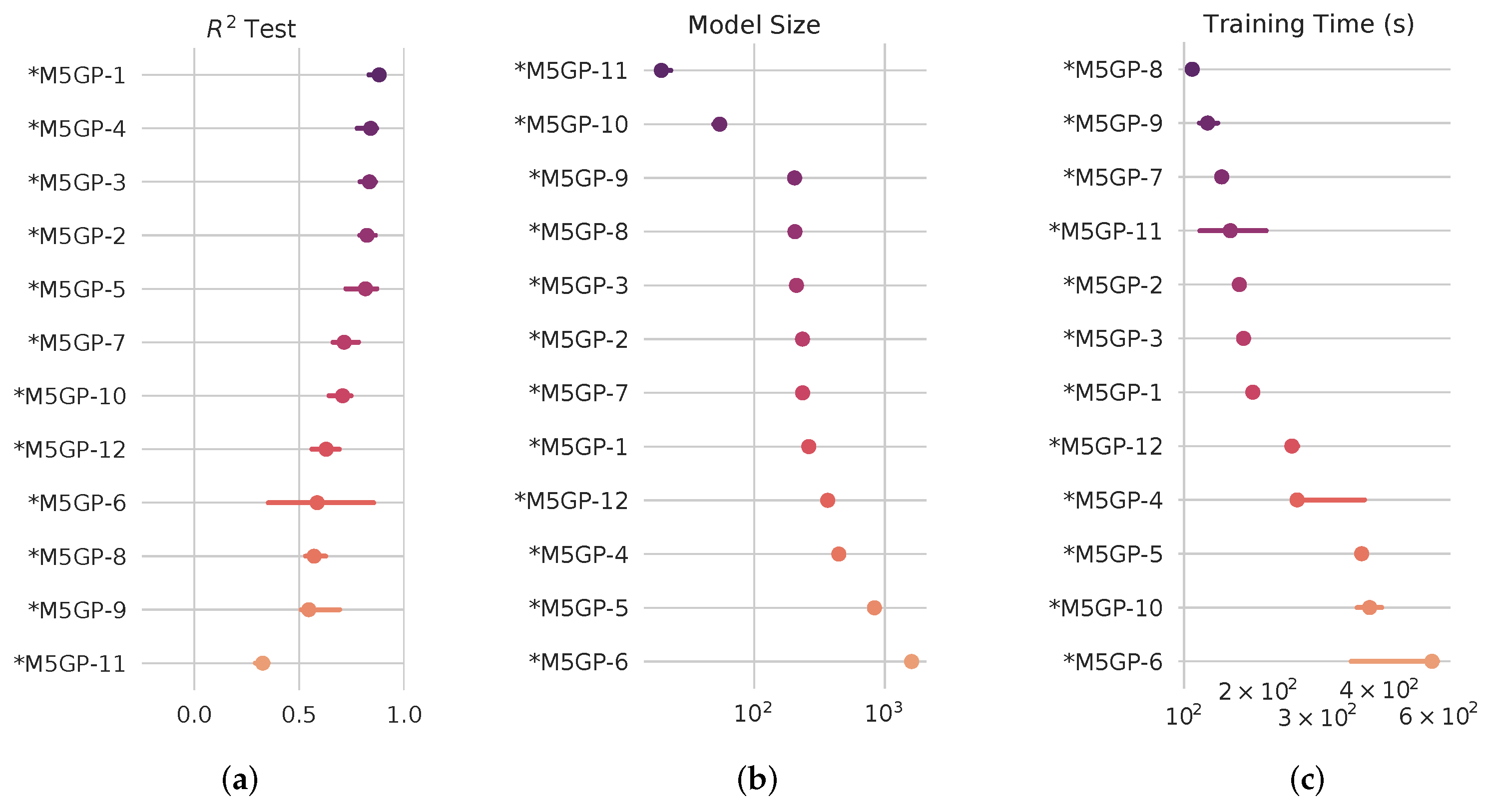 M5GP: Parallel Multidimensional Genetic Programming with Multidimensional Populations for ...