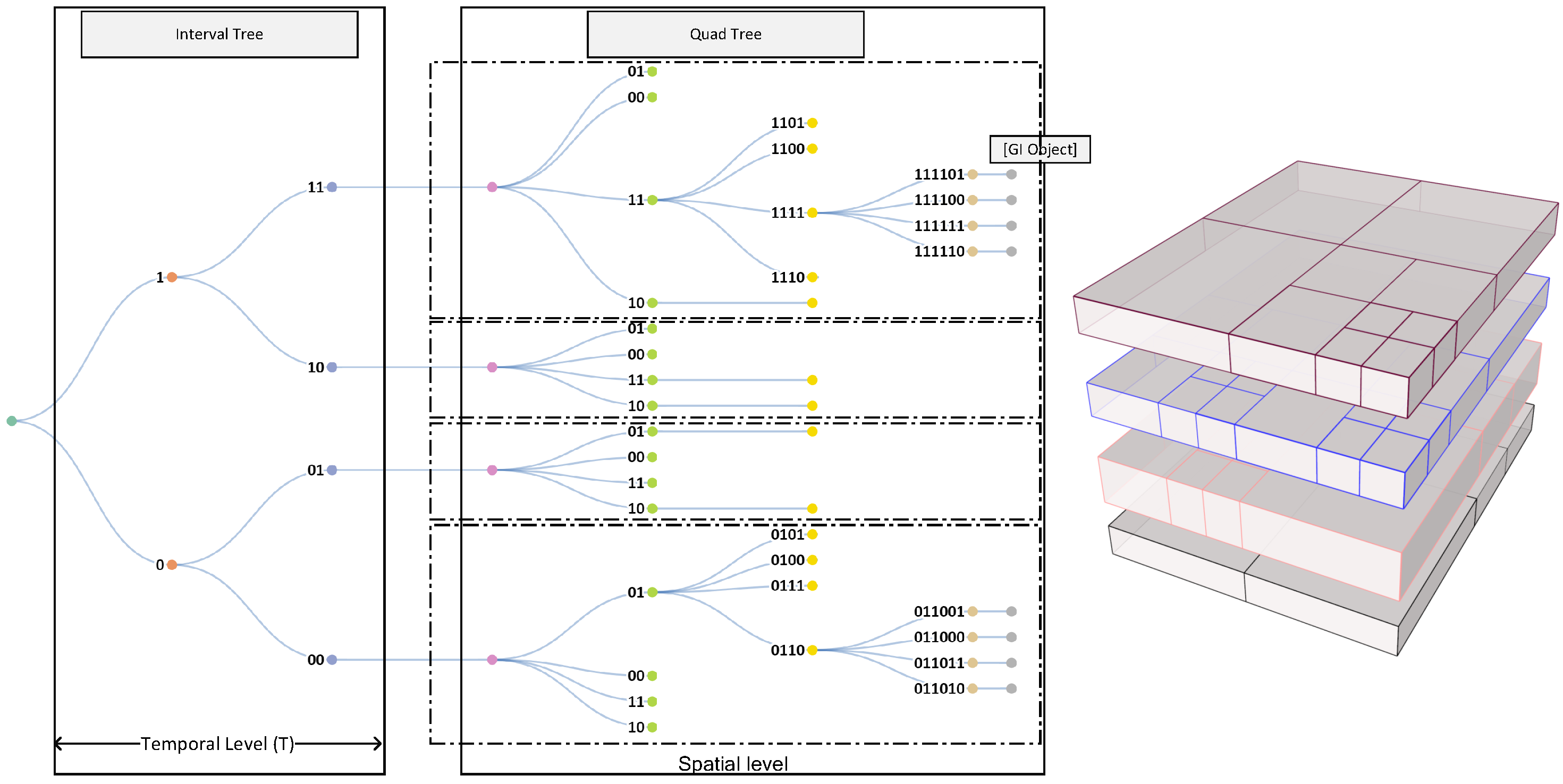 DSTree: A Spatio-Temporal Indexing Data Structure for Distributed Networks