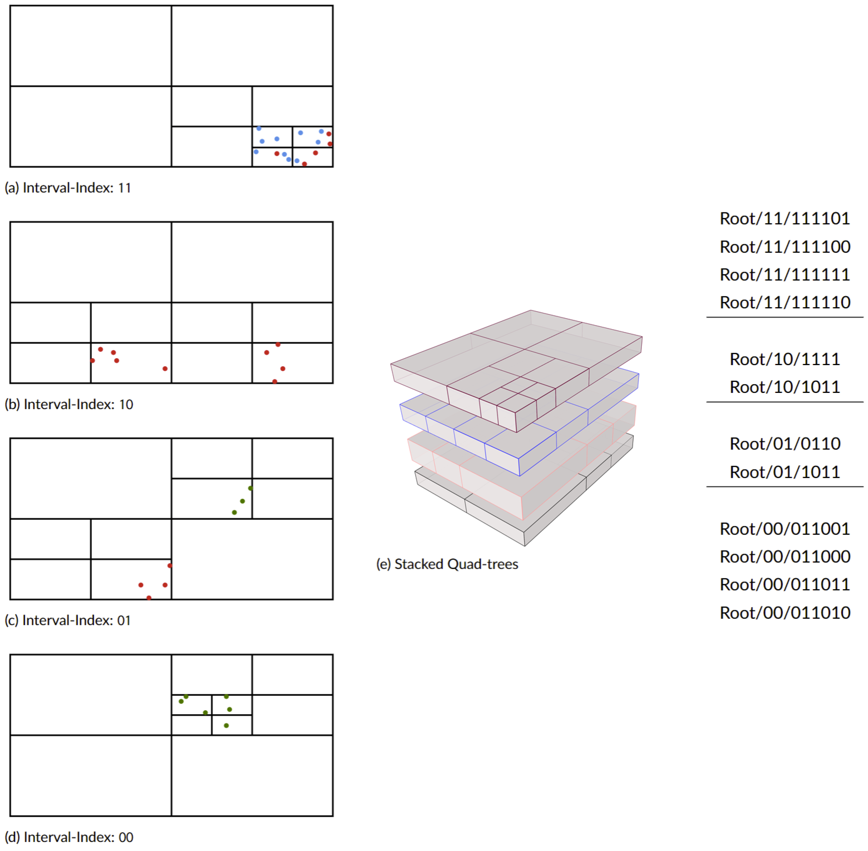 DSTree: A Spatio-Temporal Indexing Data Structure for Distributed Networks