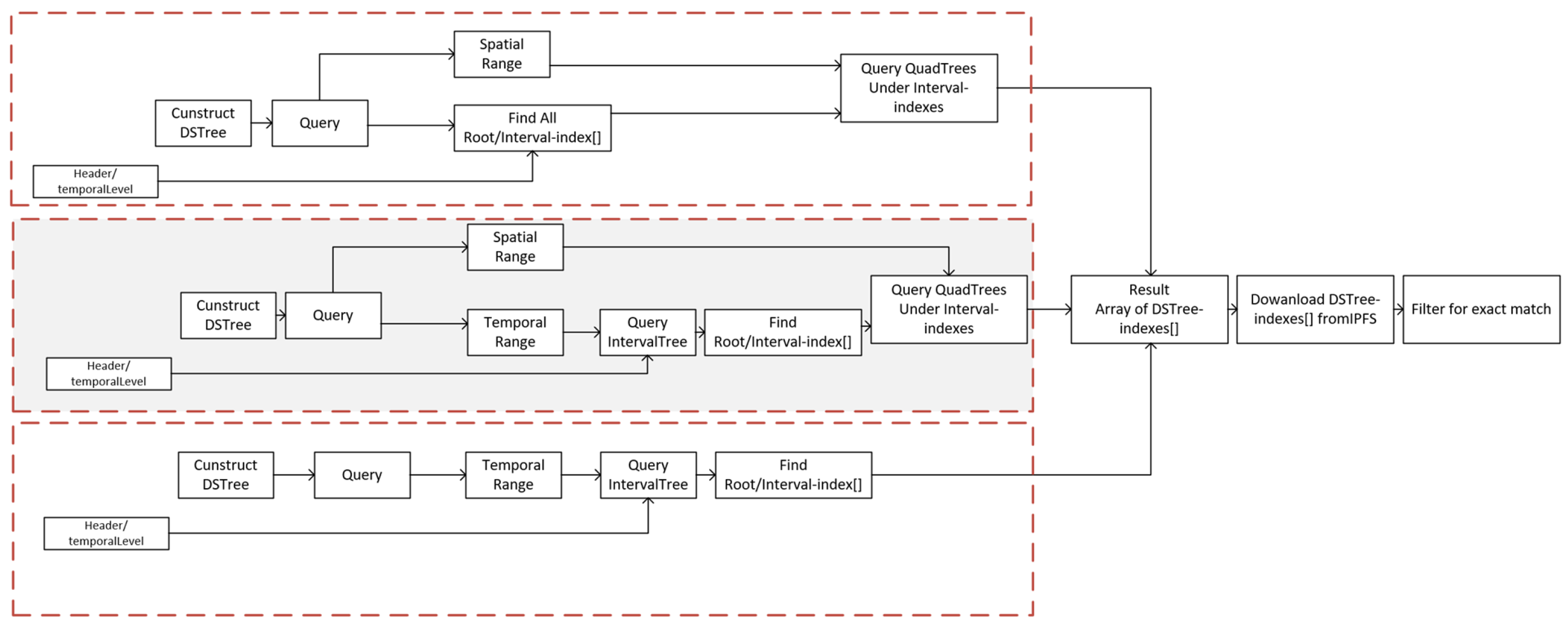 DSTree: A Spatio-Temporal Indexing Data Structure for Distributed Networks