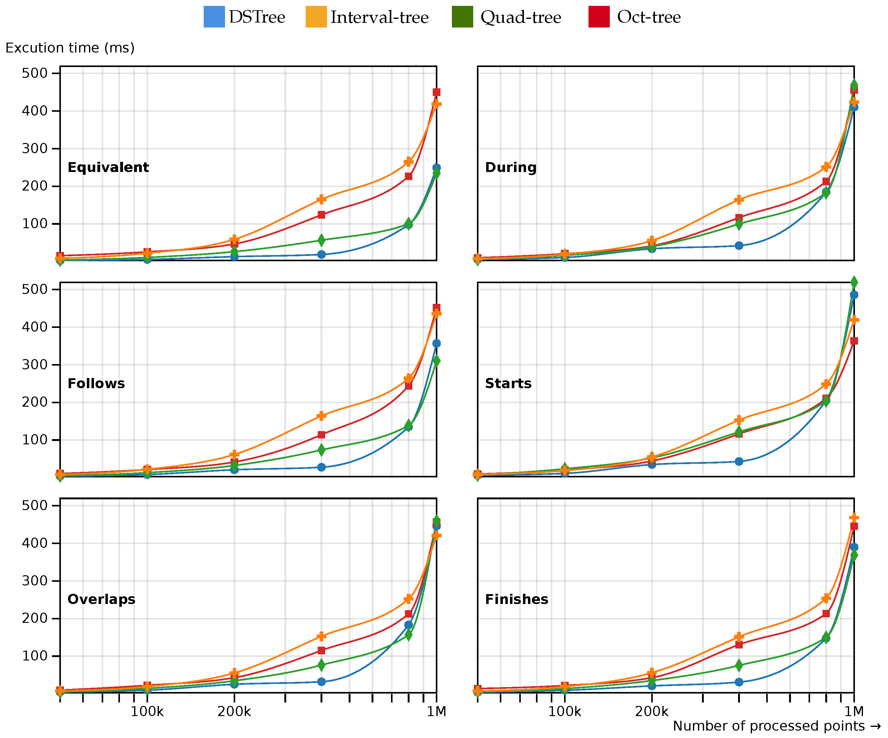 DSTree: A Spatio-Temporal Indexing Data Structure for Distributed Networks