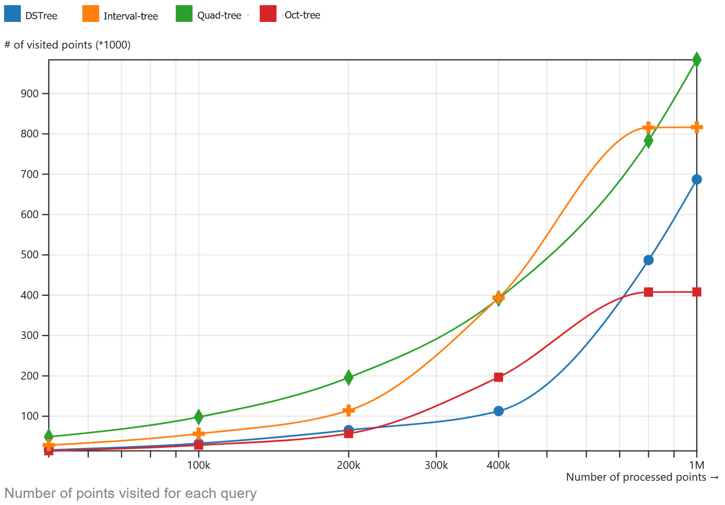 DSTree: A Spatio-Temporal Indexing Data Structure for Distributed Networks