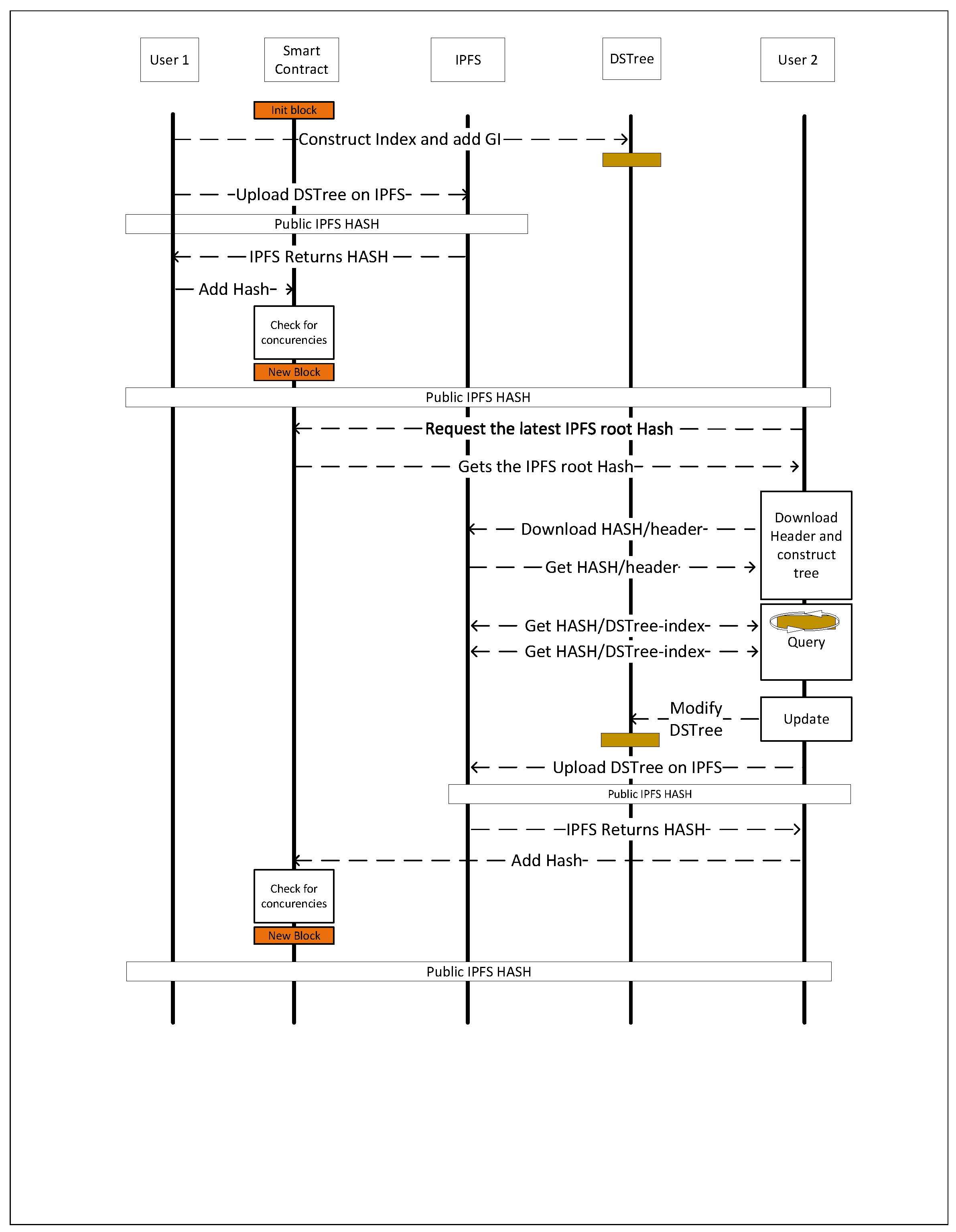 DSTree: A Spatio-Temporal Indexing Data Structure for Distributed Networks