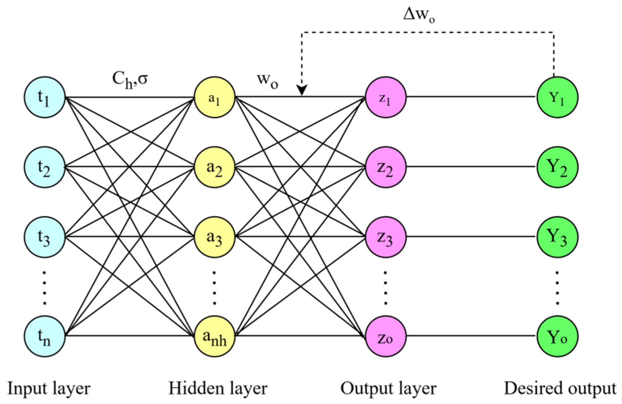 Application of Generalized Finite Difference Method and Radial Basis Function Neural Networks in ...