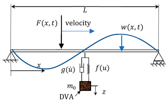 Vibration Control of Light Bridges Under Moving Loads Using Nonlinear ...