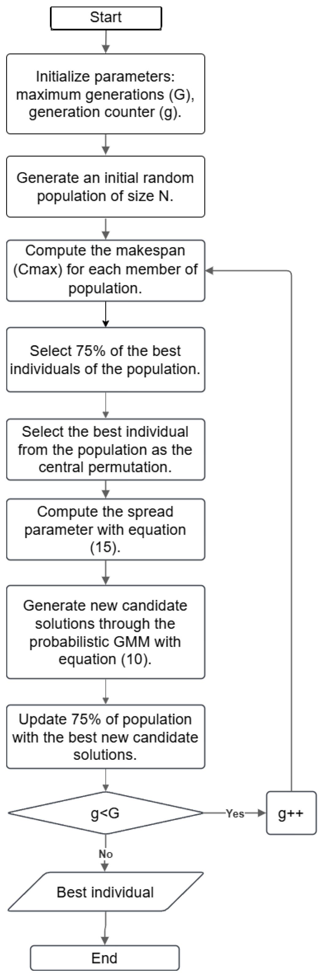 An Evolutionary Strategy Based on the Generalized Mallows Model Applied to the Mixed No-Idle ...